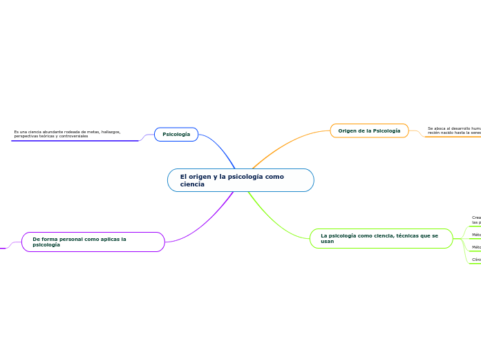 El origen y la psicología como cie...- Mind Map